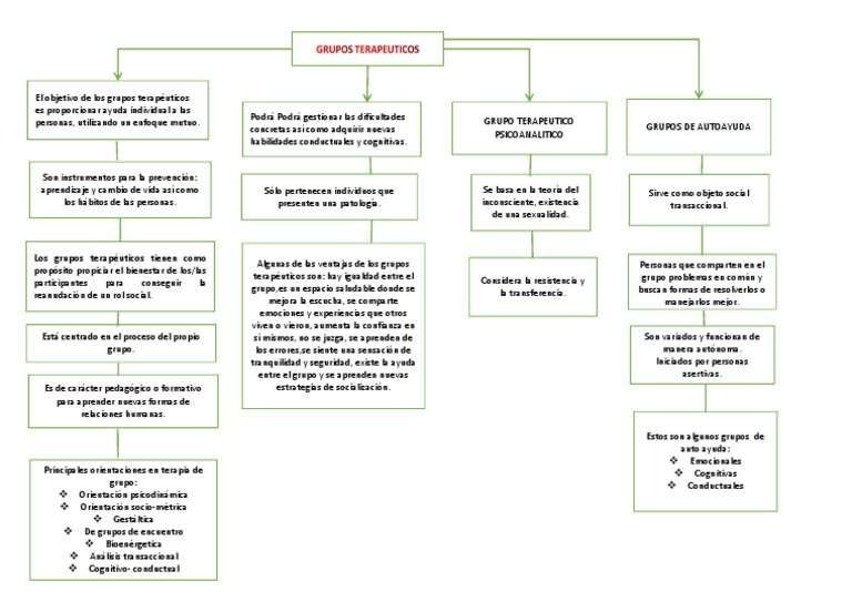 Mapa Conceptual, Grupos Terapéuticos | PDF | Aprendizaje | Las emociones