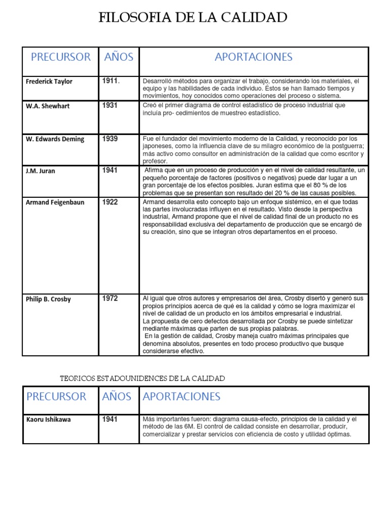 Filosofia de La Calidad Sub 2 | PDF | Calidad (comercial) | Procesos de negocio