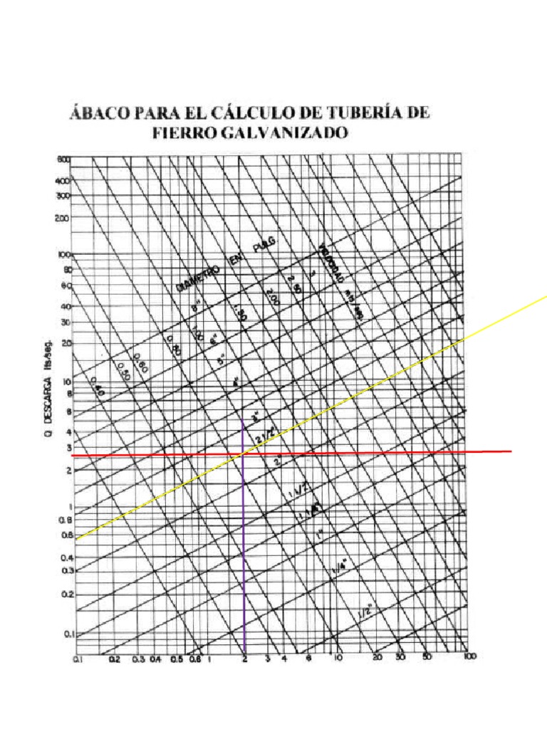 Abaco de Hunter para Calcular Perdidas | PDF