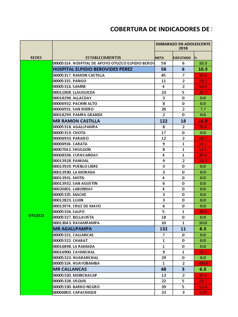EVALUACION MICROREDES Otuzco | PDF | Familia | Habilidades para la vida
