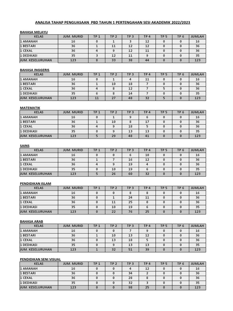 Analisis PBD Mengikut Kelas Pertengahan Sesi Akademik 2022 | PDF