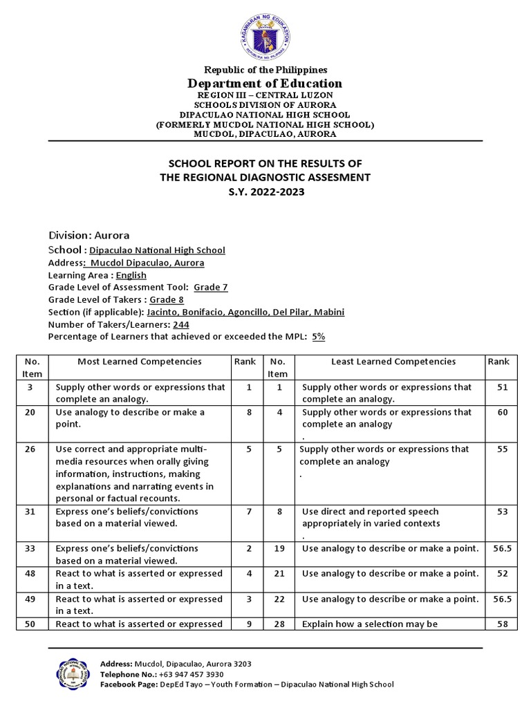 Dipaculao National High School Assessment Results | PDF | Educational ...