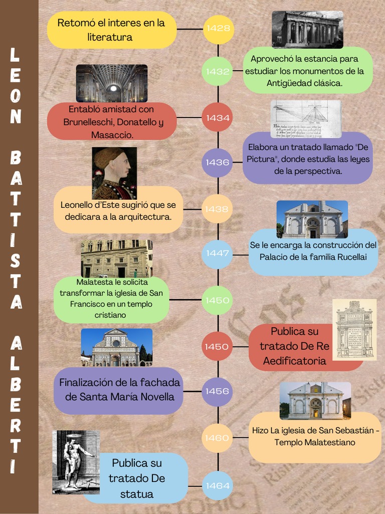 Infografía de Leon Battista Alberti y Sus Obras | PDF | Diseño ...