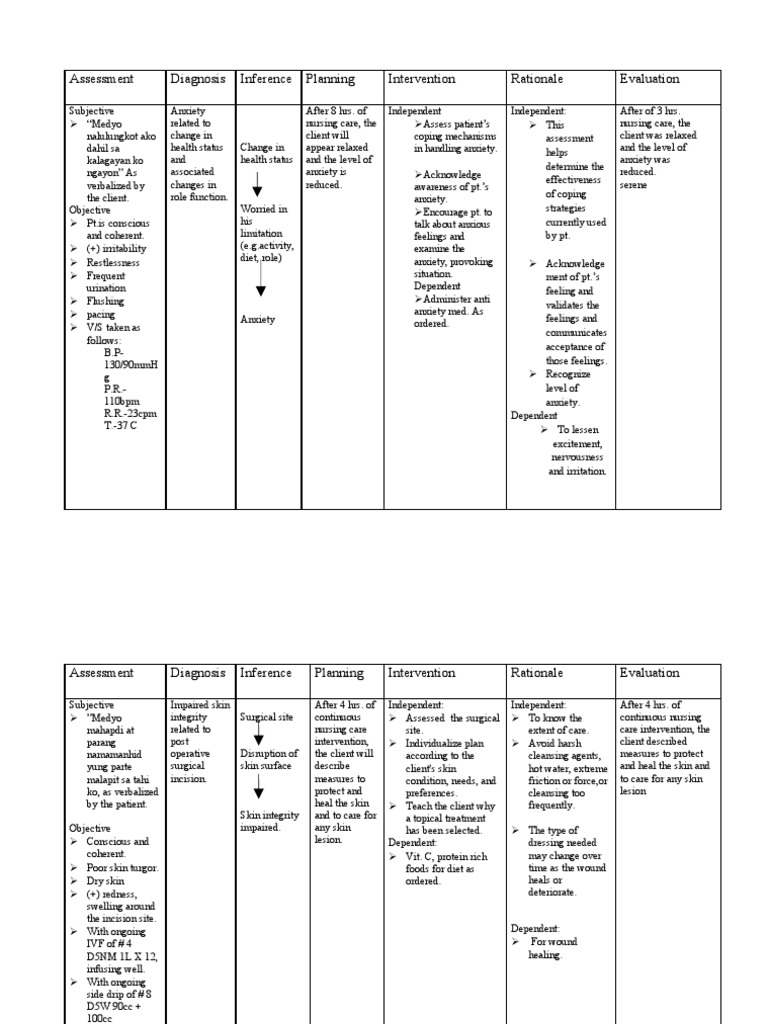 NCP Final | PDF | Pain | Wound
