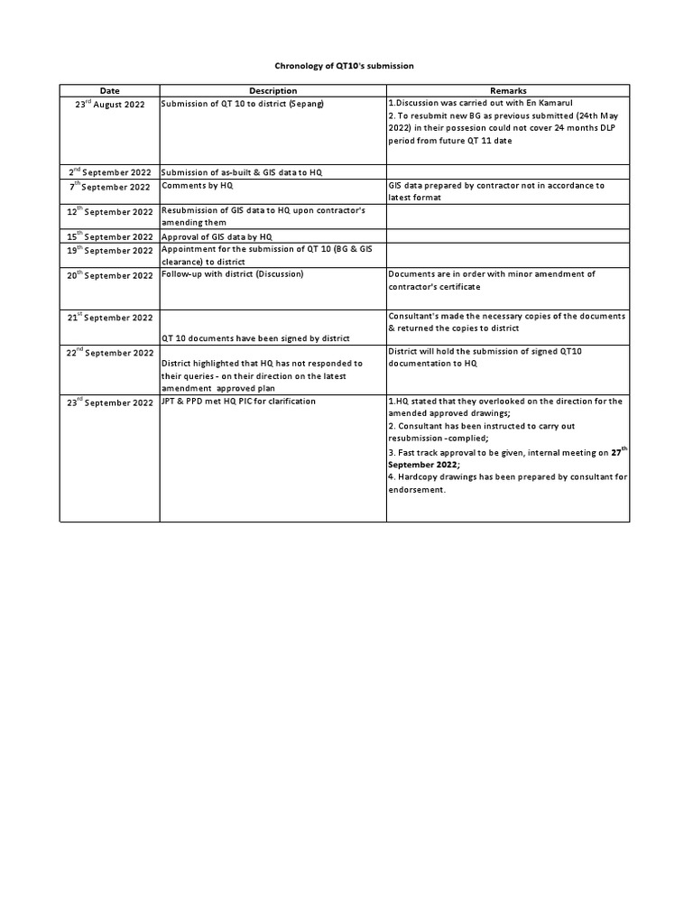 Chronology of QT 10 | PDF