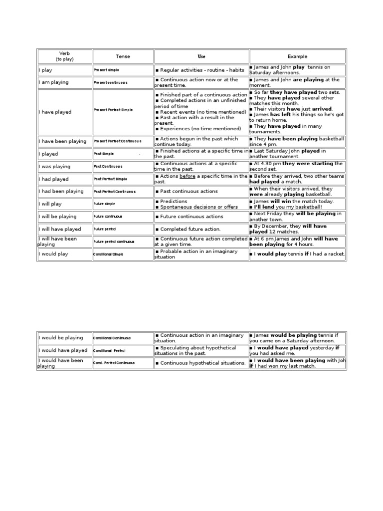Verb Chart | PDF