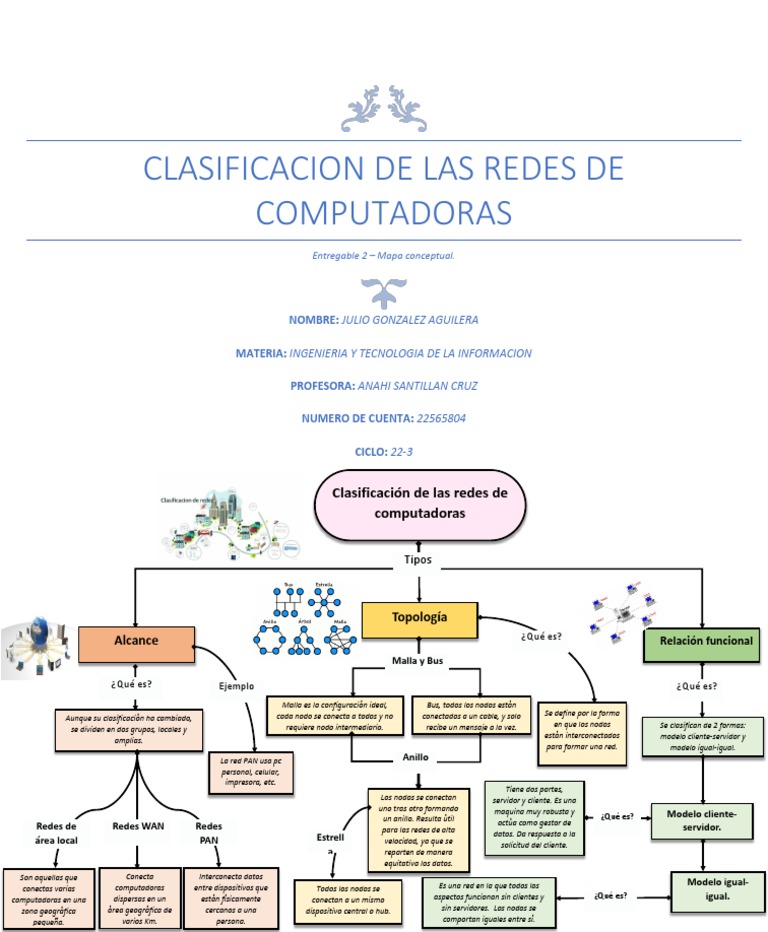 Entregable 2-Mapa Conceptual | PDF