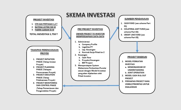 Skema Investasi Proyek dan Tahapan | PDF
