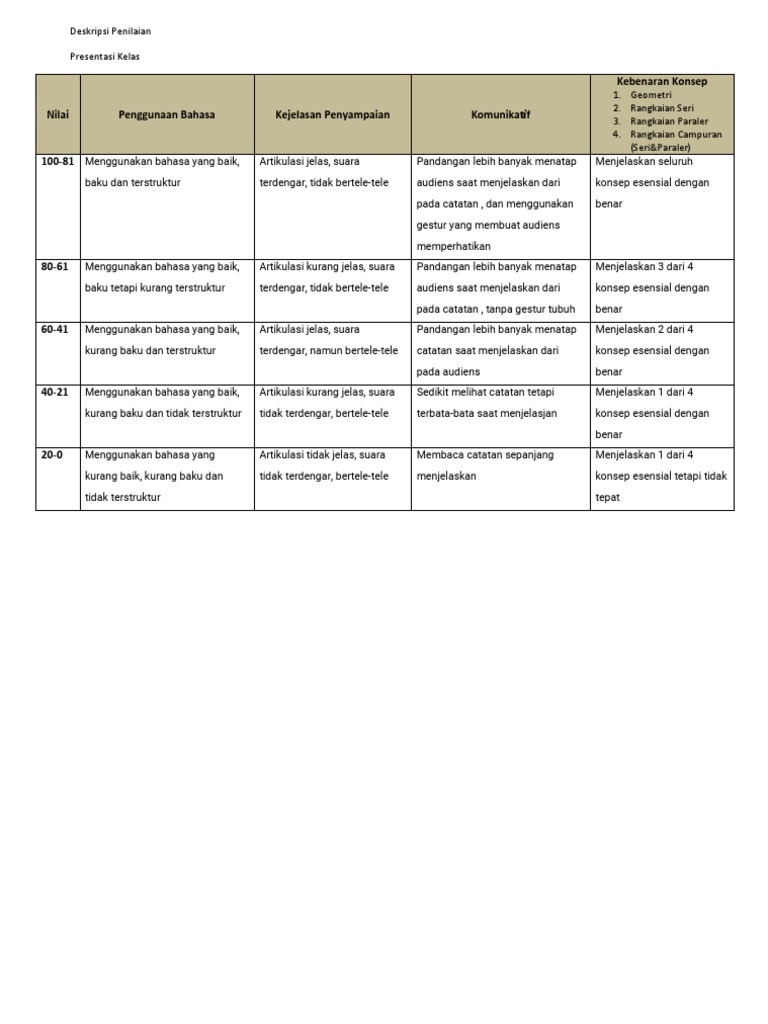 Rubrik Penilaian Presentasi | PDF