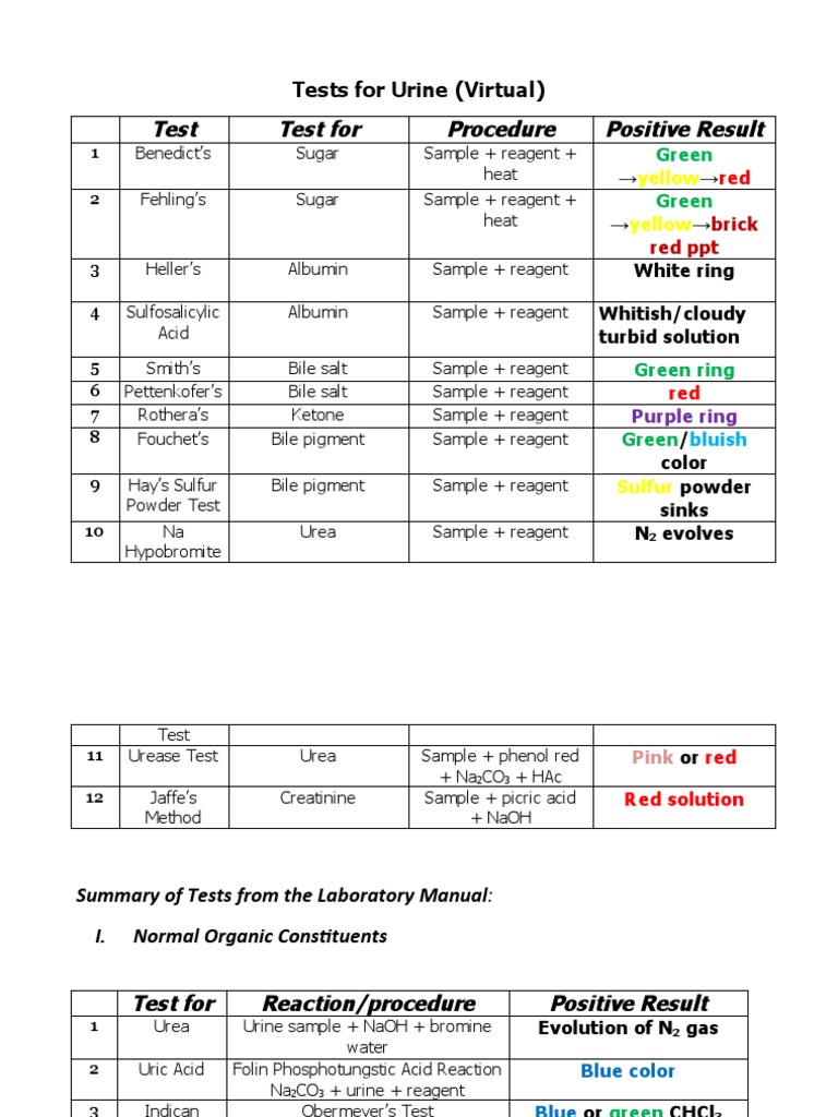 Tests For Urine - Summary of Results | PDF | Urine | Physical Sciences