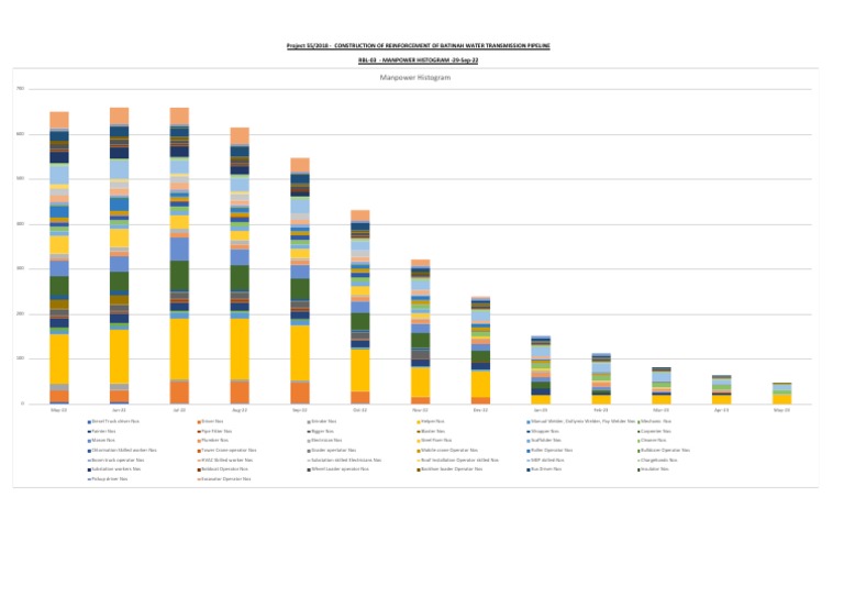 Manpower Histogram for Pipeline Project | PDF | Technology & Engineering