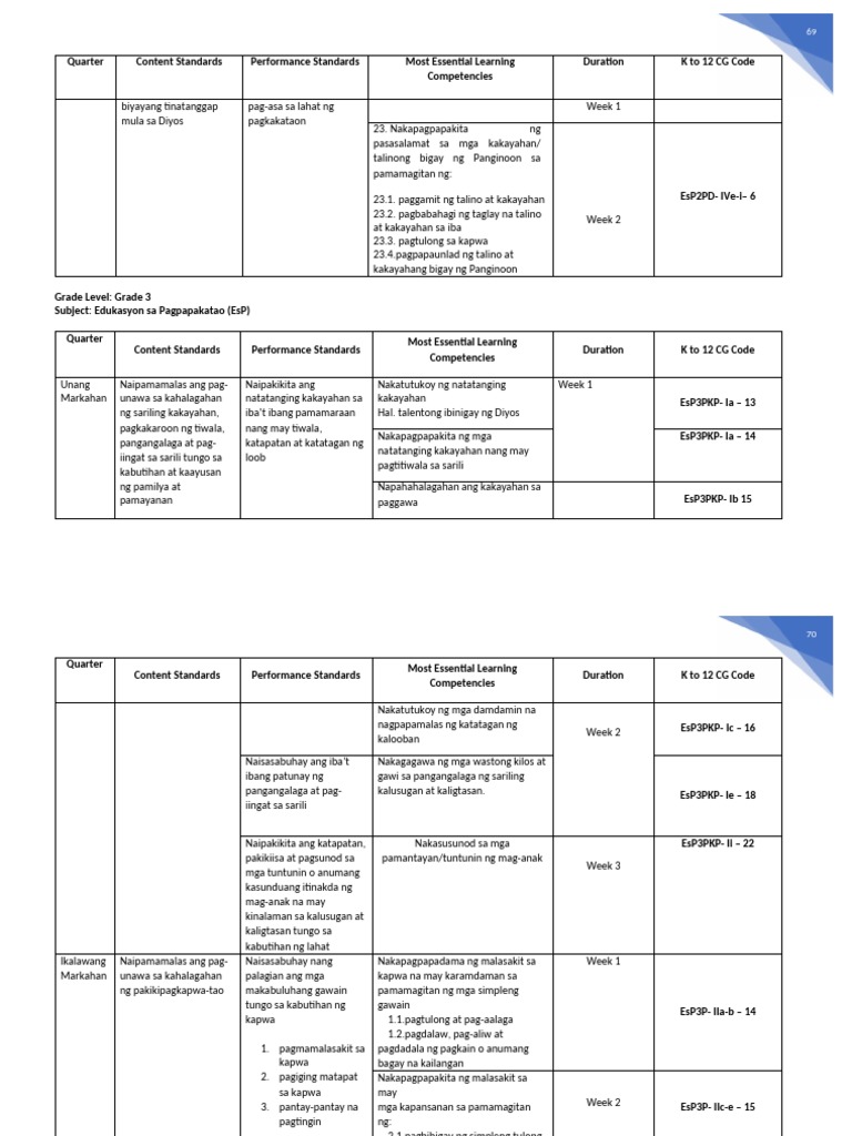 ESP MELCs Grade 3 | PDF