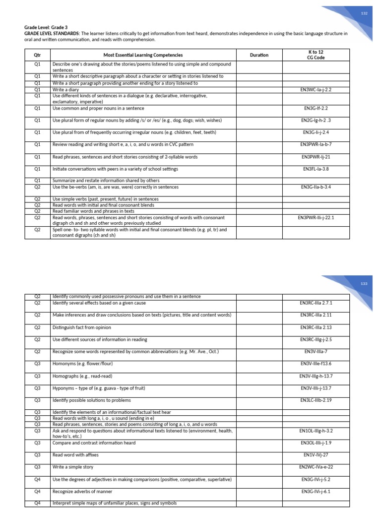 ENGLISH MELCs Grade 3 | PDF | Noun | Word ENGLISH MELCs Grade 3 | PDF | Noun | Word