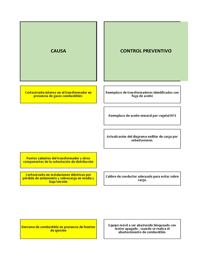 PPM 9 - Bow Tie - Incendio y Explosiones | PDF | Transformador ...