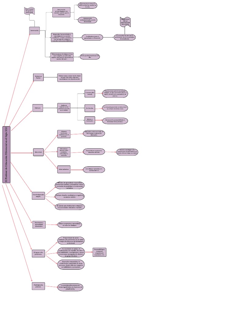 Mapa Prueba Especial | PDF | Cognición | Aprendizaje