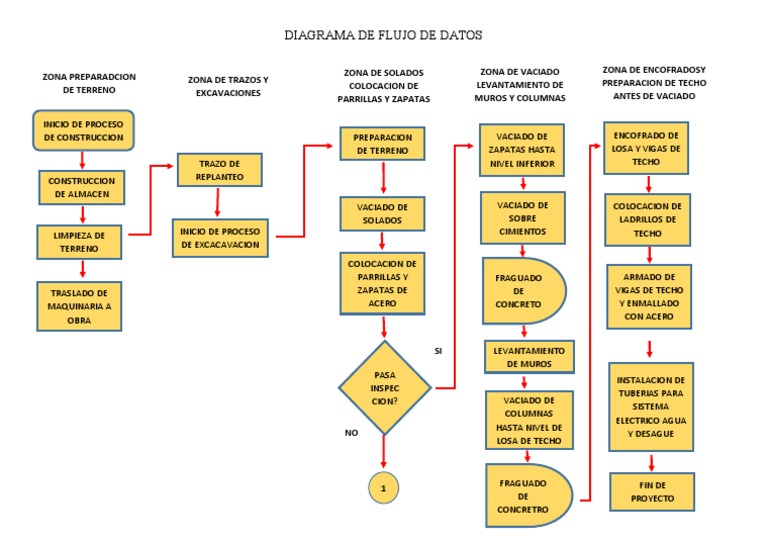 Diagrama de Flujo de Datos | PDF | Ingeniero civil | Diseño arquitectonico