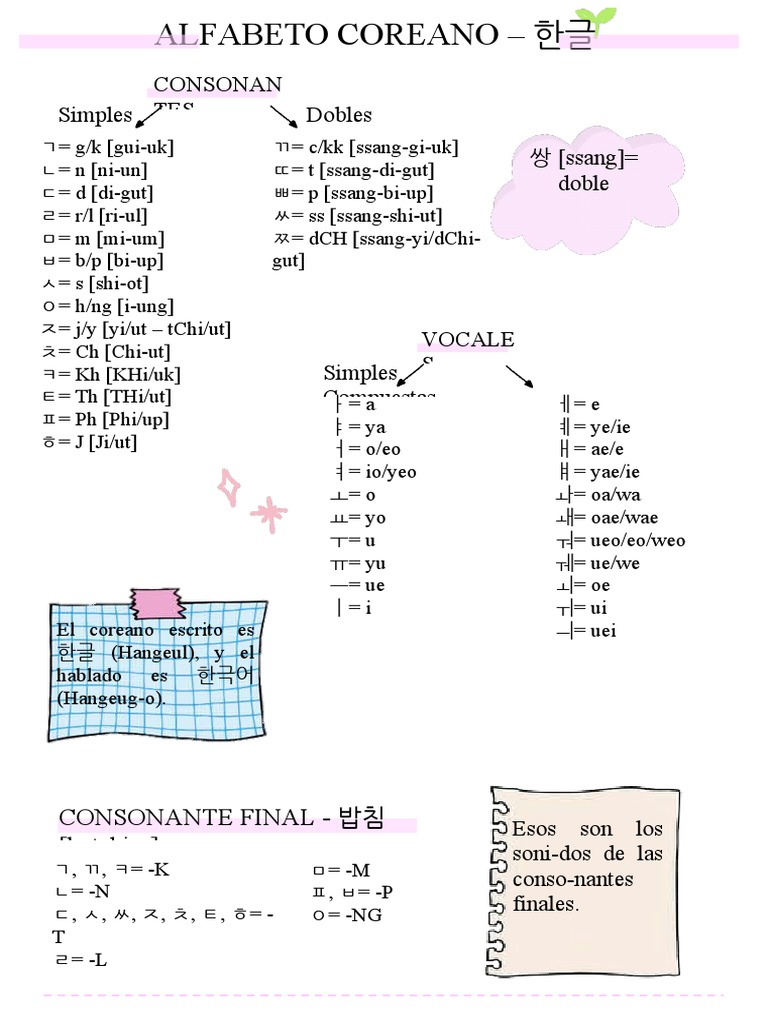Alfabeto y frases básicas en coreano | PDF | Idiomas | Estudios de ...