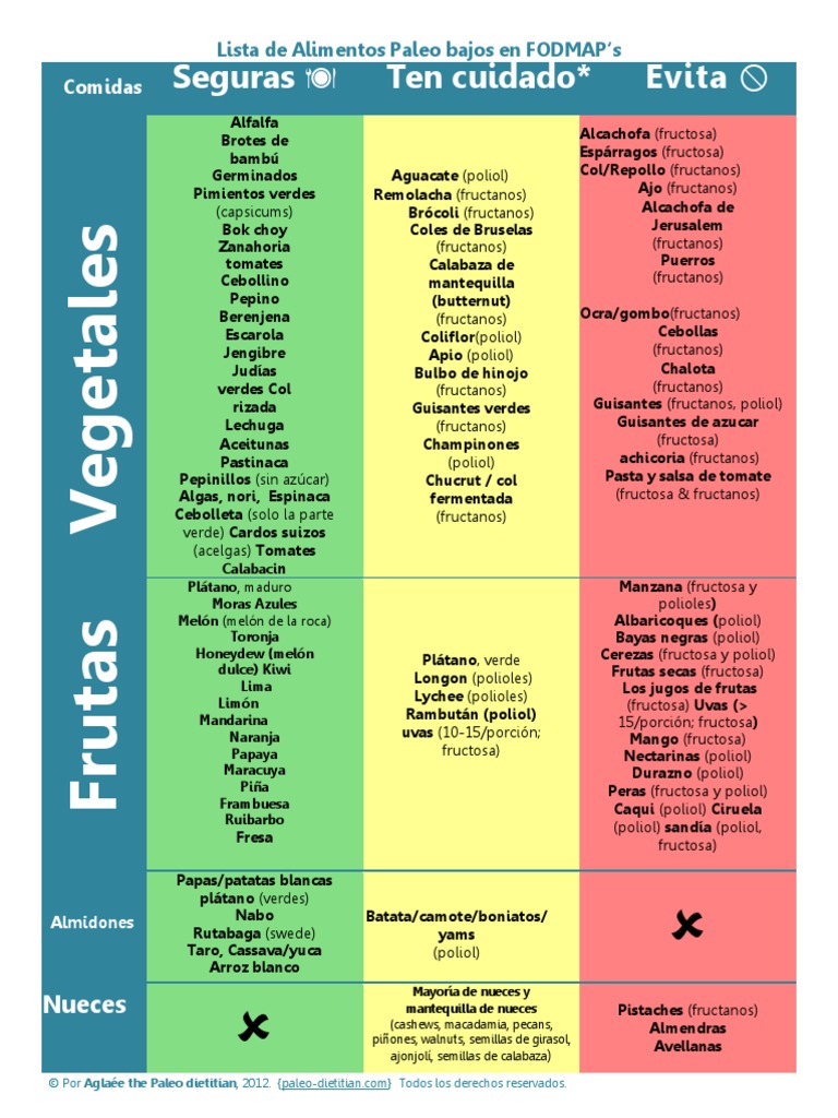 Alimentos Paleo y FODMAPs: Guía Completa | PDF | Batata | Té