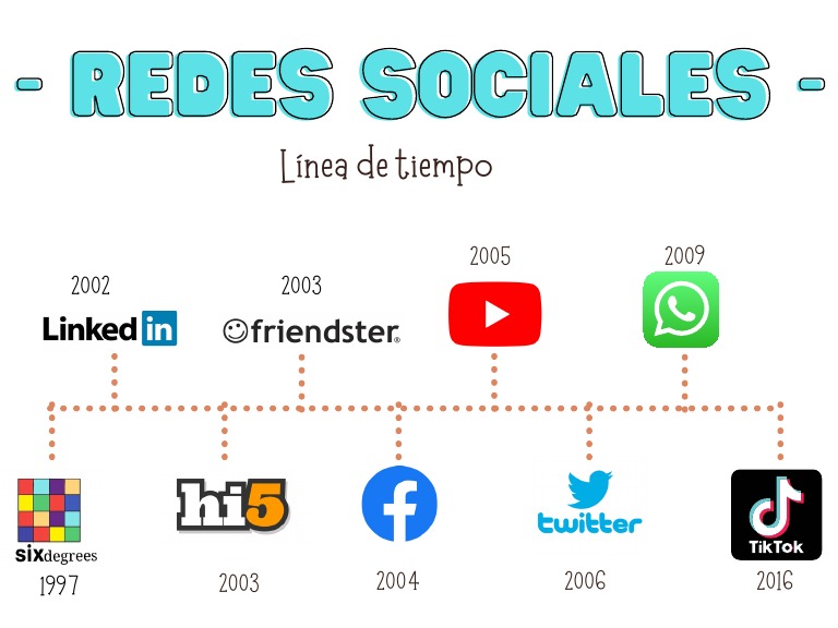 Redes Sociales - Linea de Tiempo | PDF