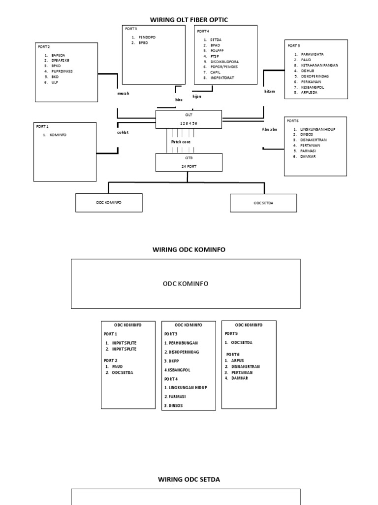 Wiring OLT Fiber Optic | PDF