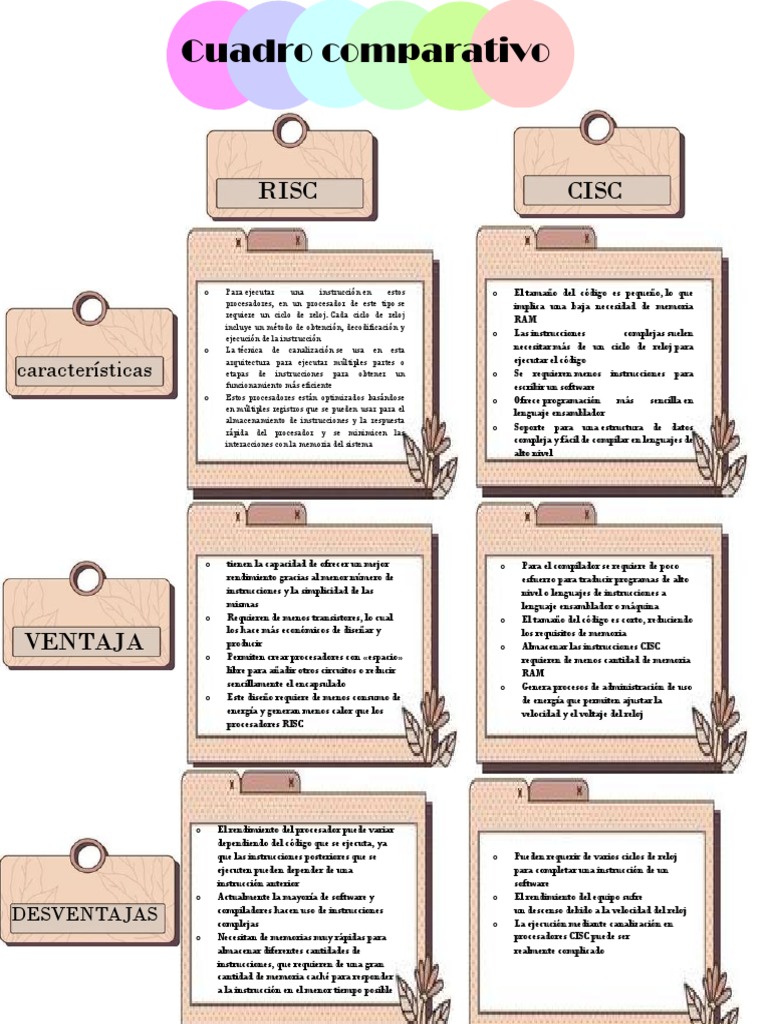 Cuadro Comparativo de CISC y RISC | PDF | Unidad Central de ...