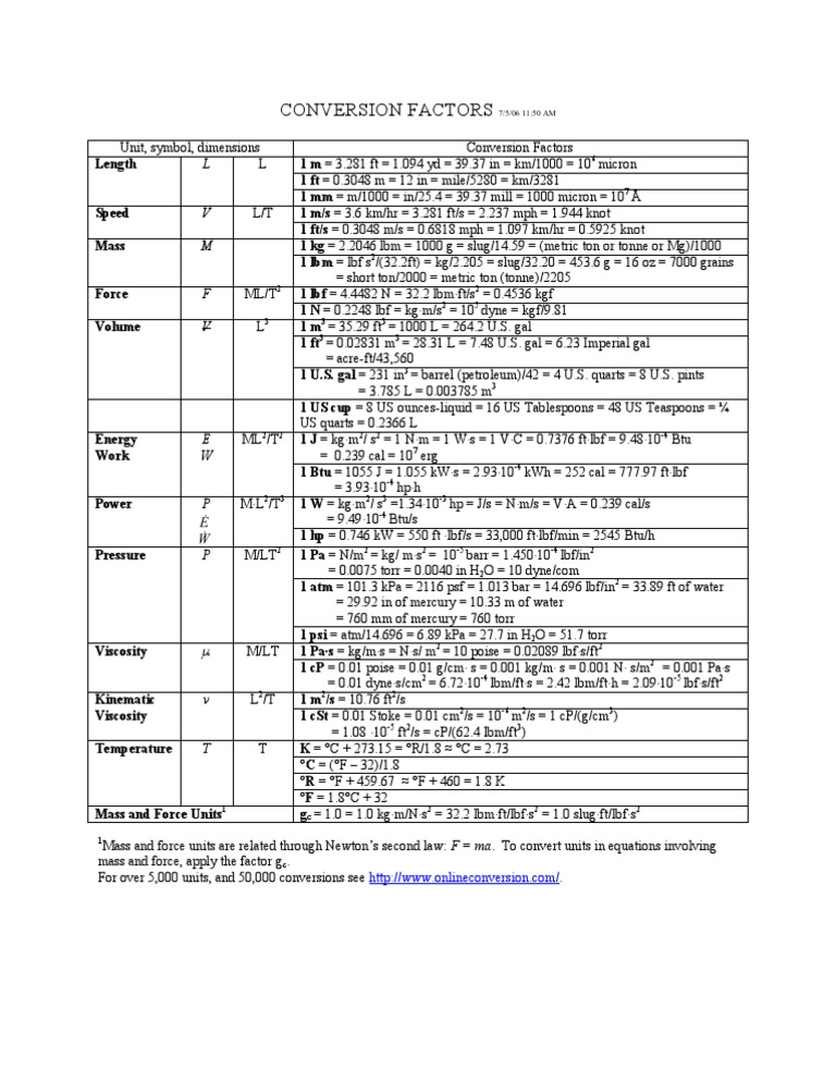 Conversion Factors | Gallon | Units Of Measurement