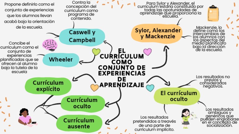 El Currículum Como Conjunto de Experiencias de Aprendizaje | PDF | Plan de estudios | Aprendizaje