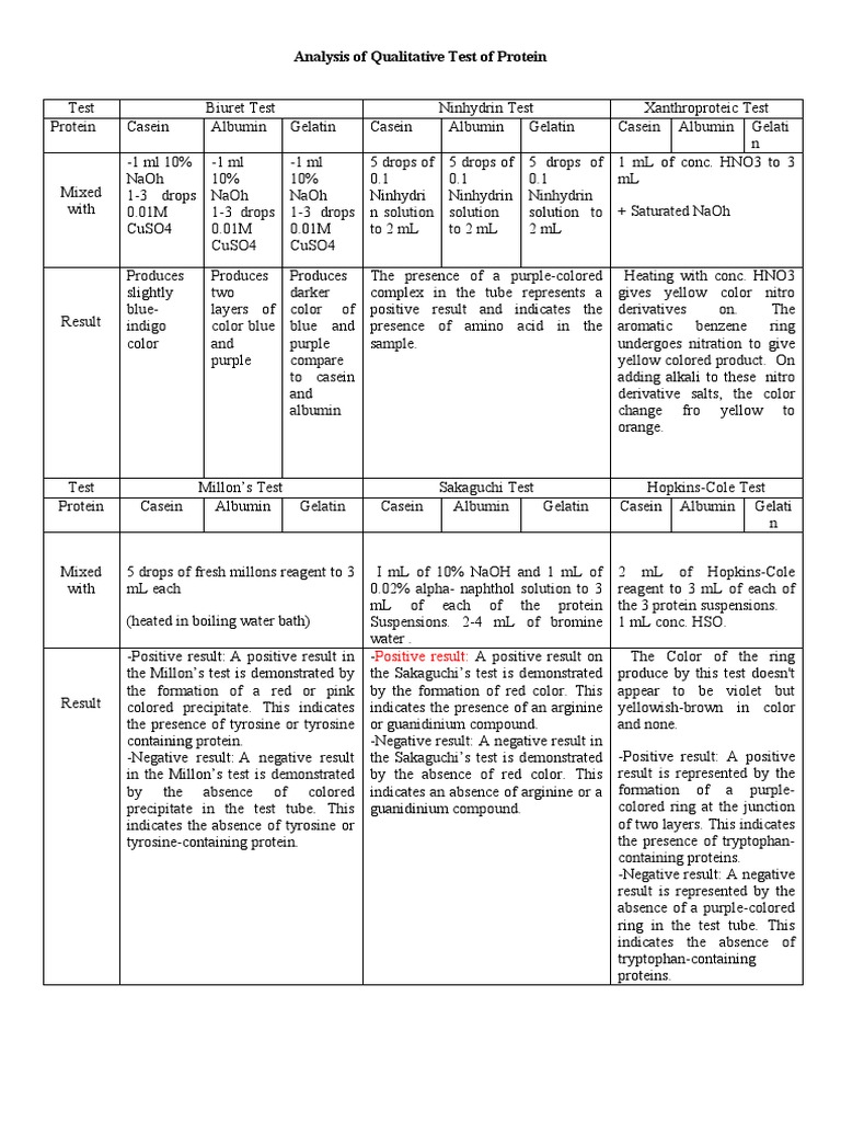 Qualitative Protein Test Analysis | PDF