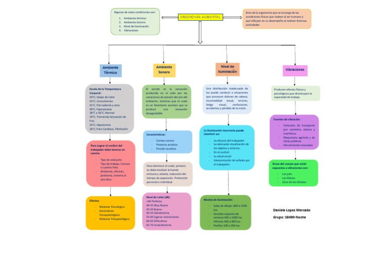 Mapa Conceptual de Fundamentos Ambienbtales Daniela Lopez Mercado S8490 Noche | PDF | Factores ...