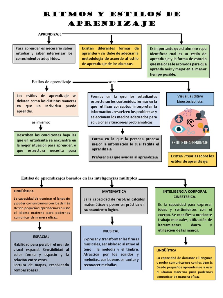 Ritmos y Estilos de Aprendizaje | PDF | Aprendizaje | Aprendiendo estilos