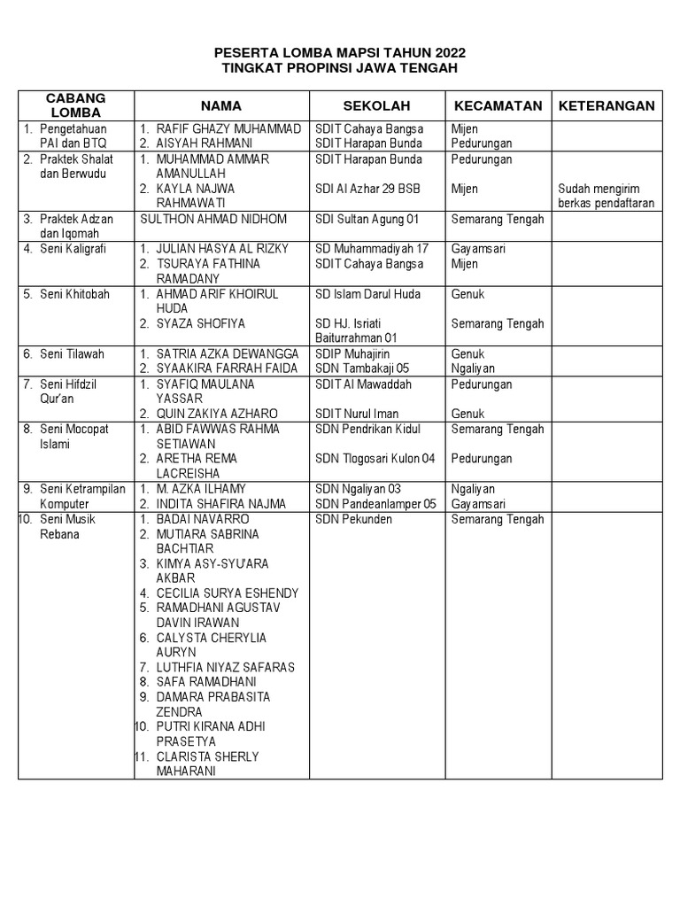 Peserta Lomba MAPSI 2022 Jateng | PDF
