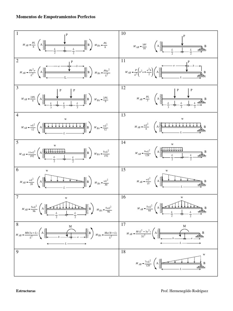 Tabla de Momentos Empotramiento | PDF