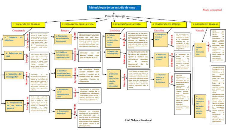 Mapa conceptualMETODOLOGÍA DE UN ESTUDIO DE CASO | Descargar gratis PDF | Caso de estudio