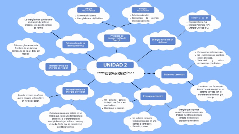 Diagrama de Nubes Unidad 2 | PDF