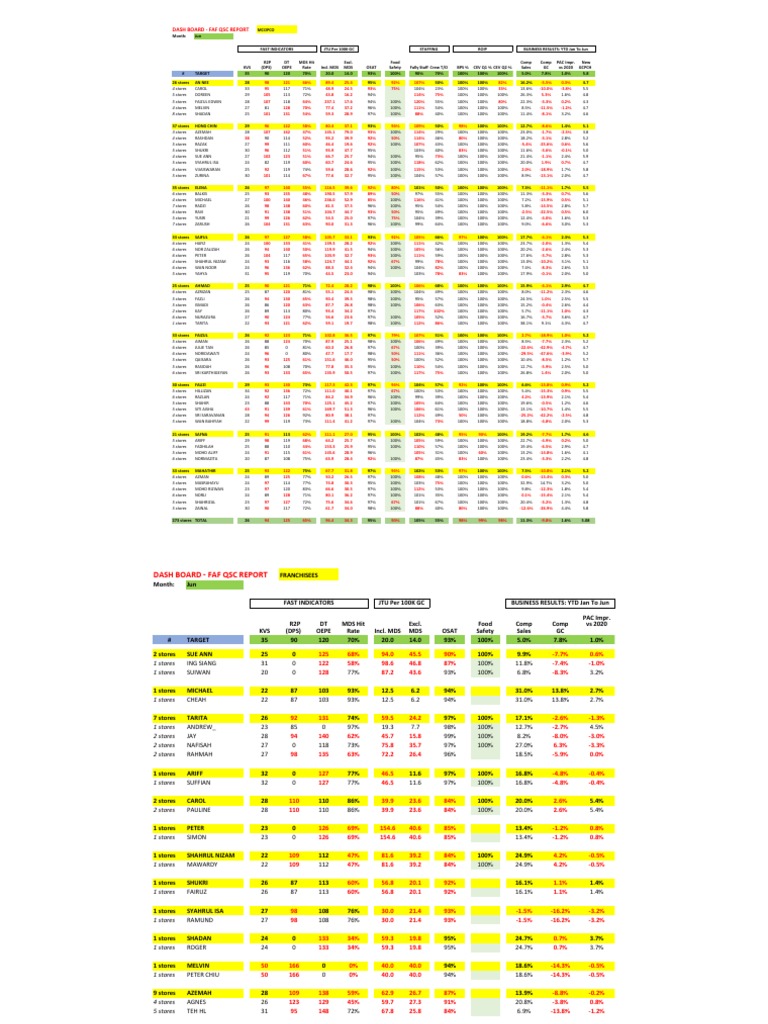 Faf QSC Report (Jun 2021) | PDF | Restaurants