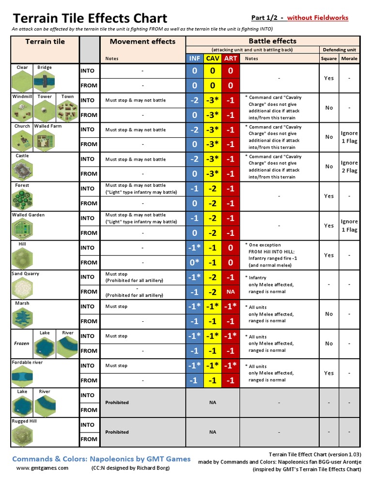 Commands & Colors Napoleonics Terrain Tile Effects Chart by Arontje ...