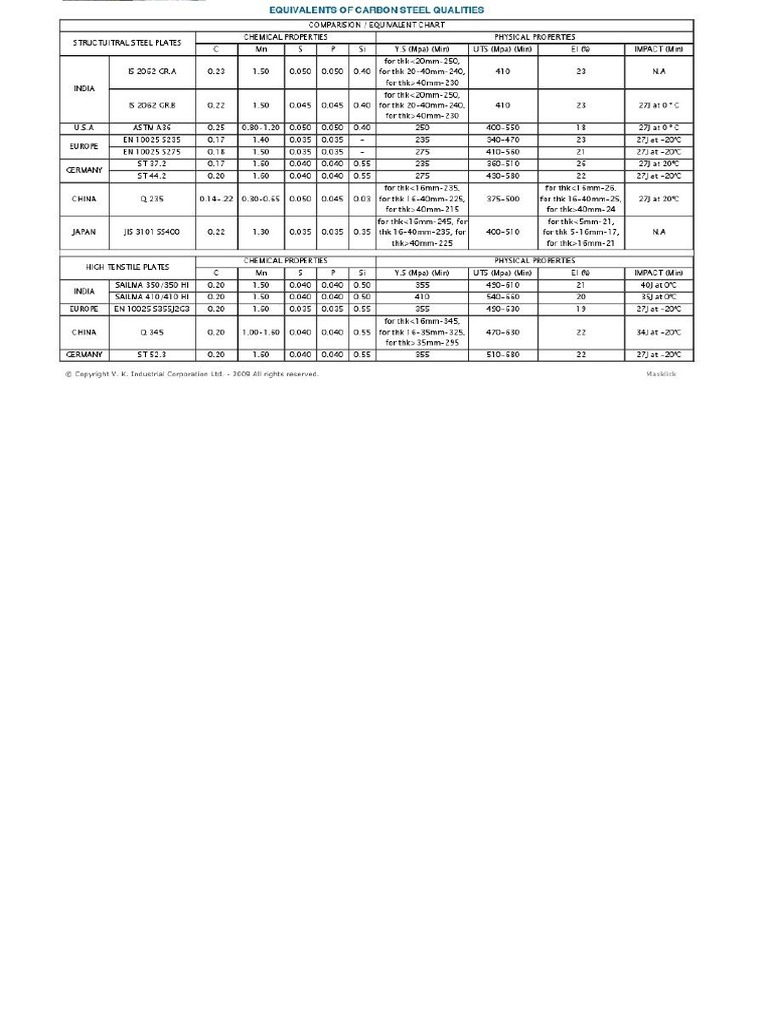 Indian Standard Materials | PDF