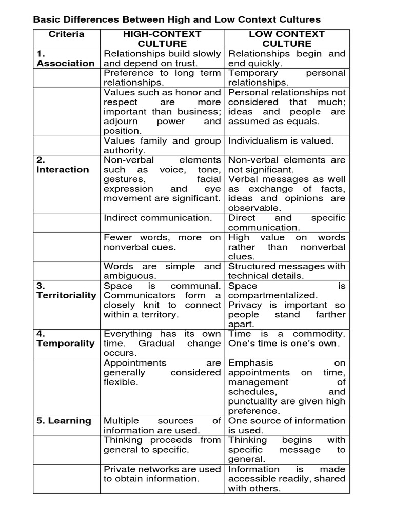 Basic Differences Between High and Low Context Cultures | PDF ...