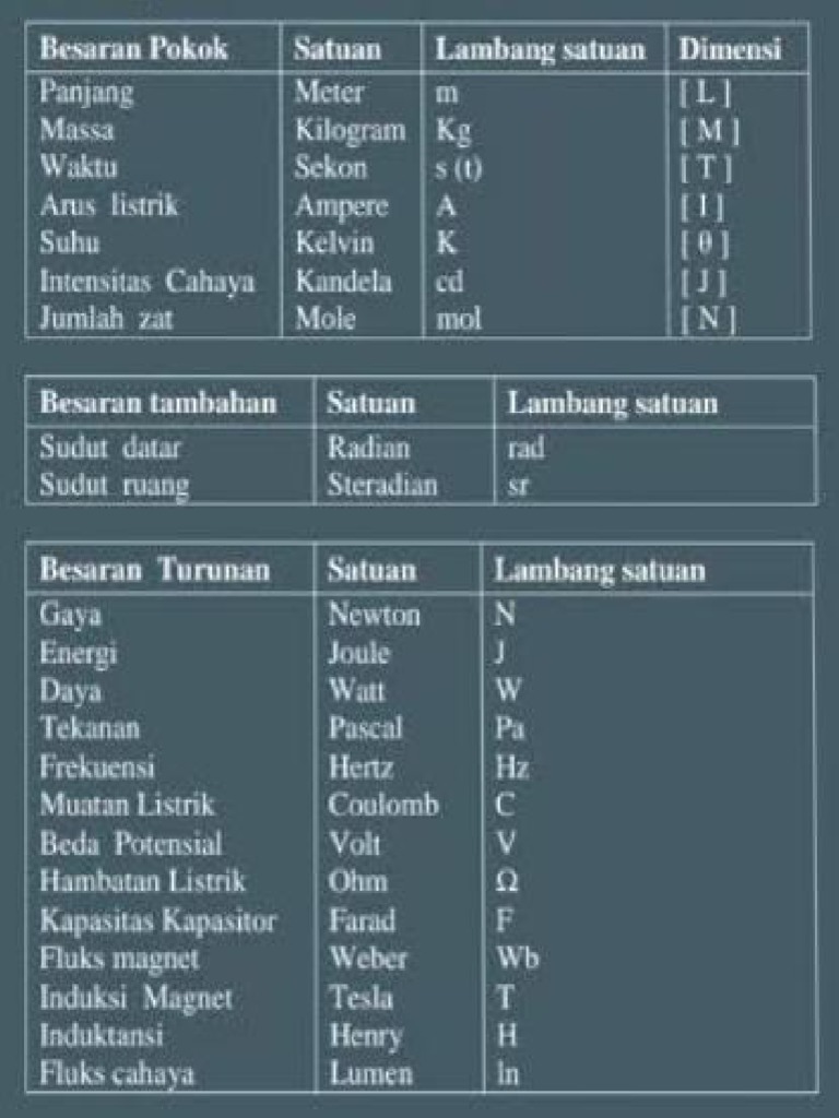 Besaran, Satuan, Dan Dimensi | PDF