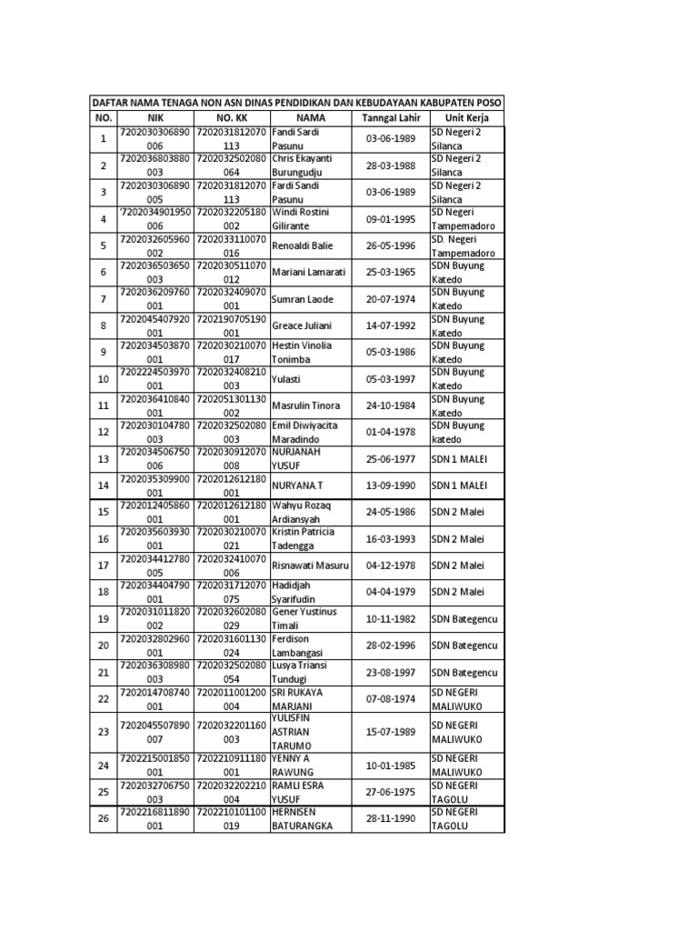 Daftar Nama Non Asn Dinas Pendidikan Kabupaten Poso | PDF