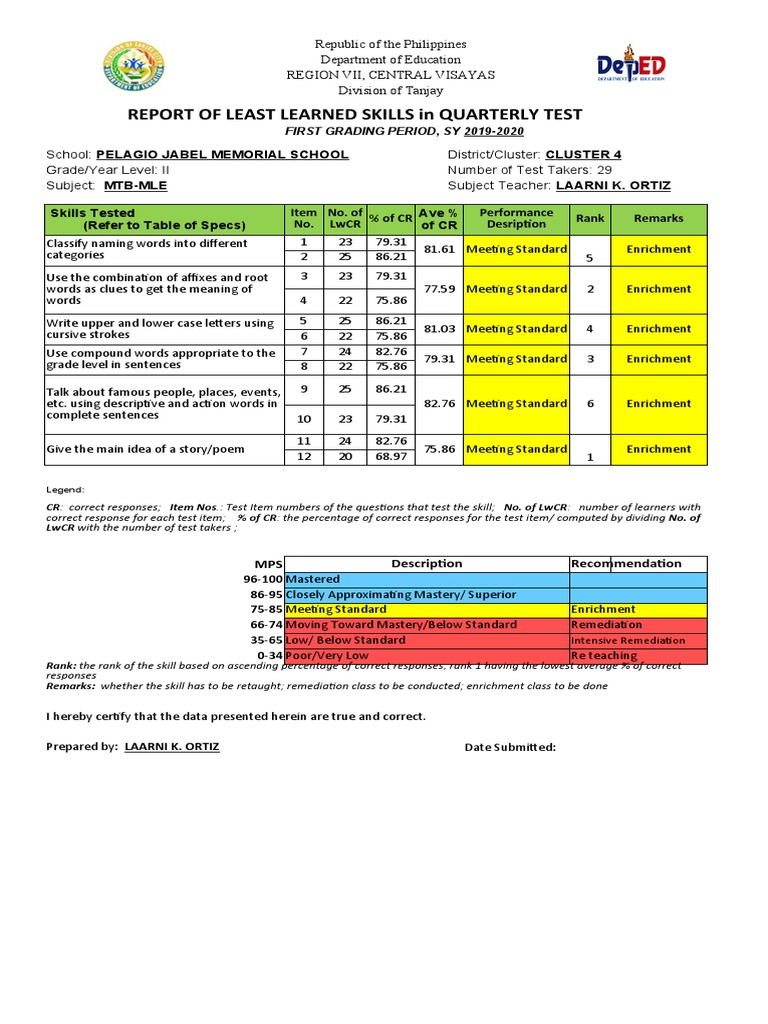 Least-Learned-Skills THIRD Grading 2021-2022 | PDF | Cognitive Science | Cognition