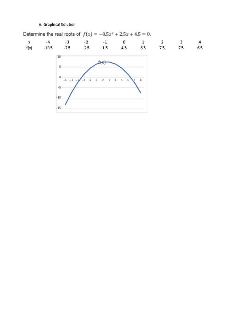 Graphical Solution of Function f(x) | PDF