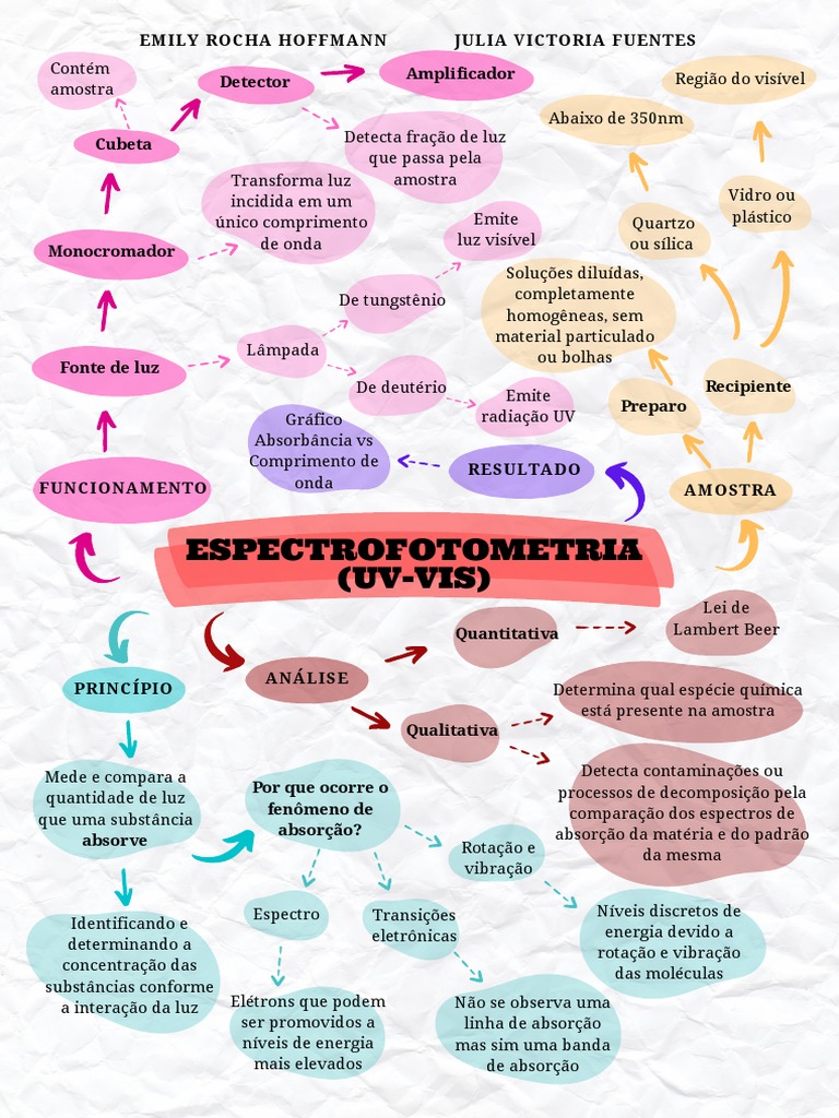 Mapa Conceitual Uv-Vis | PDF | Ciências Físicas | Natureza
