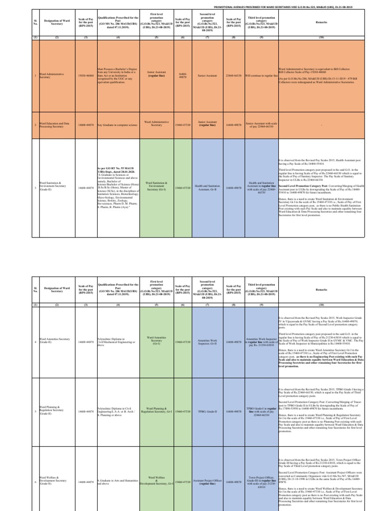 Ward Secretaries - Promotional Avenues | PDF | Sanitation