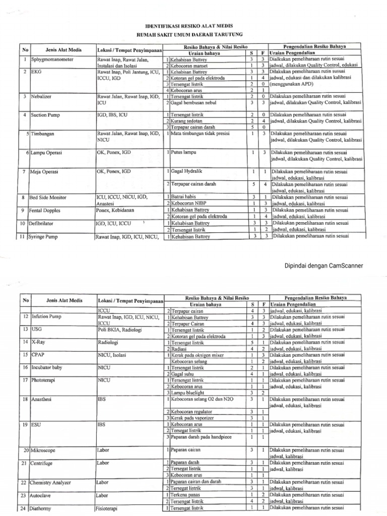 MFK 7 Ep.3 Daftar Resiko Peralatan Medik | PDF