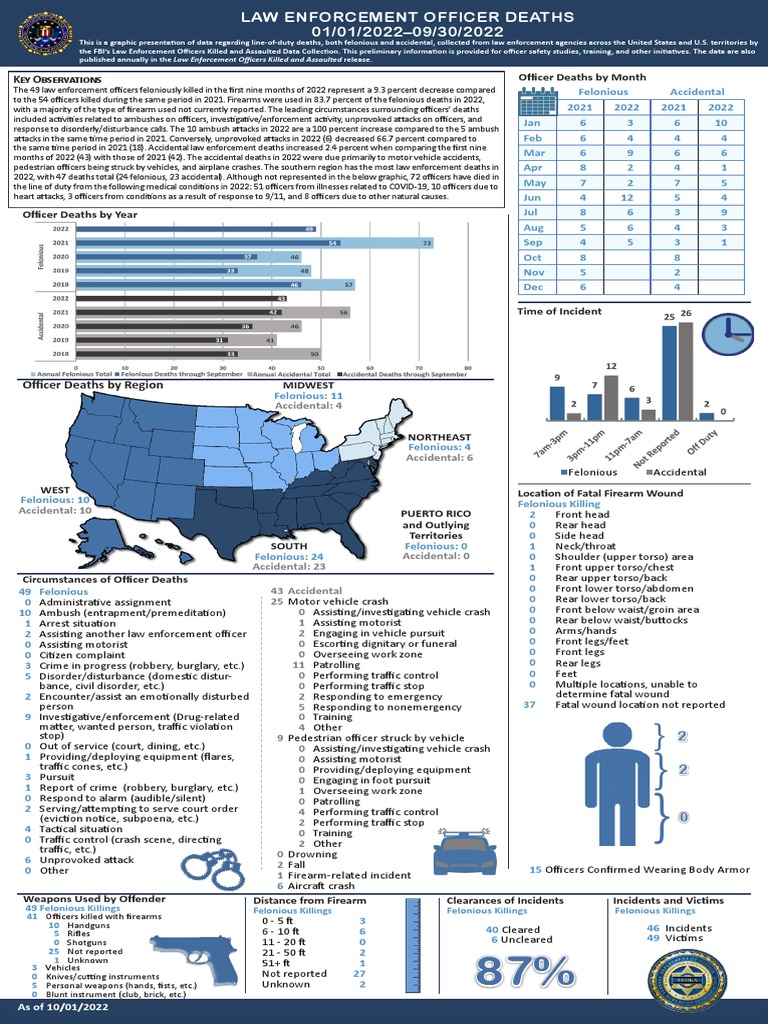 FBI LEOKA 2022 Preliminary Statistics | PDF | Hazards | Crimes