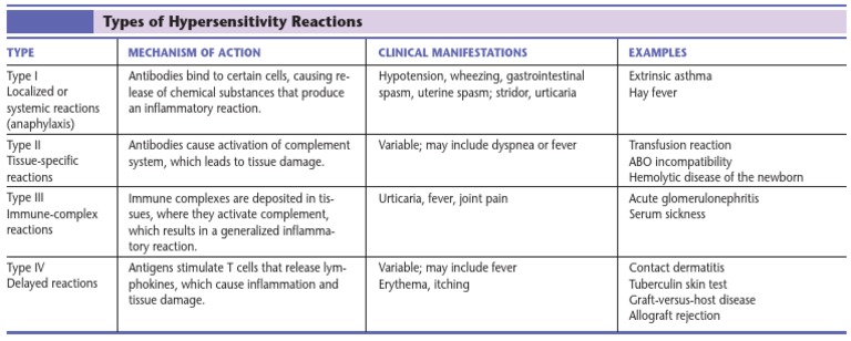Types Hypersensitivity | PDF