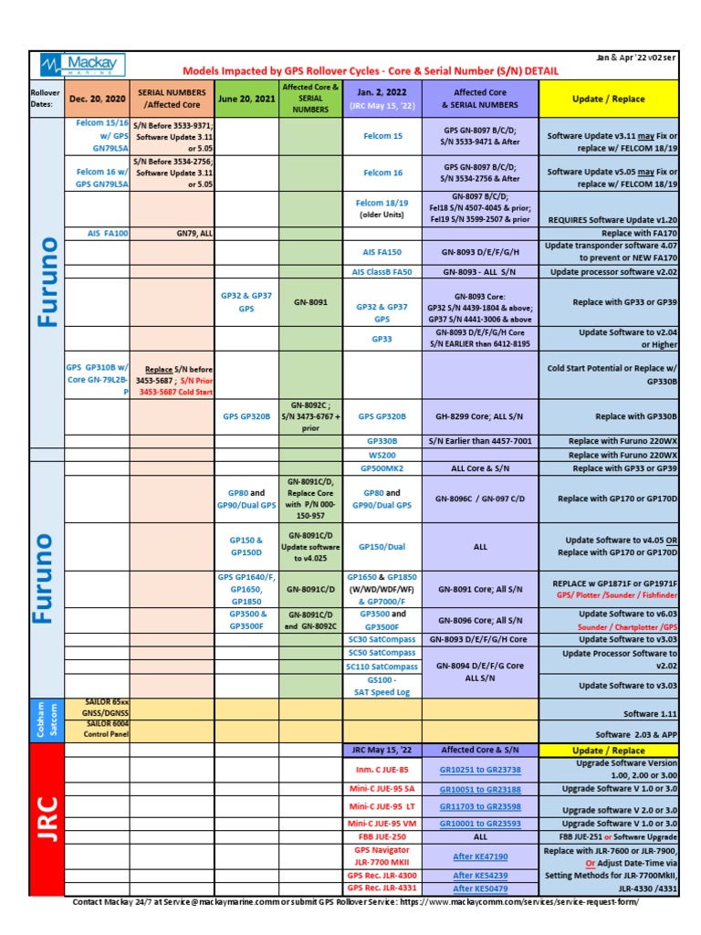 Lookup Table - Mackay GPS Rollover 2020 22 PRODUCT Impact Core Serial ...