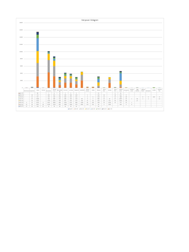 Manpower Histogram | PDF | Heavy Equipment | Manufactured Goods