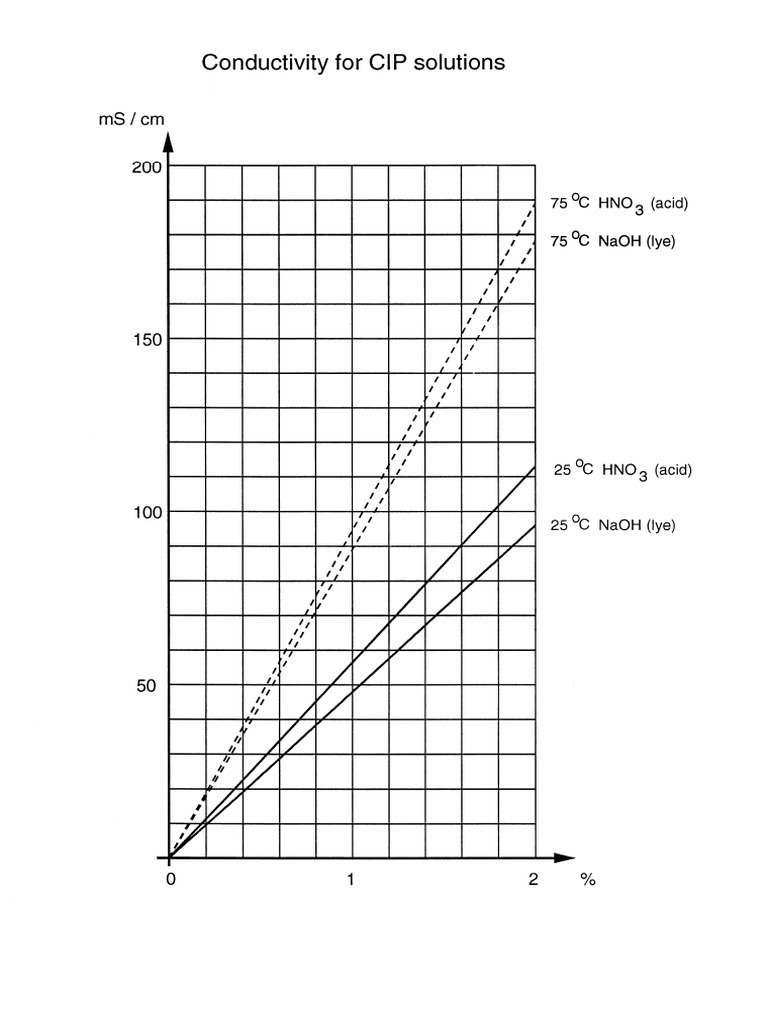 Conductivity For CIP Solutions | PDF